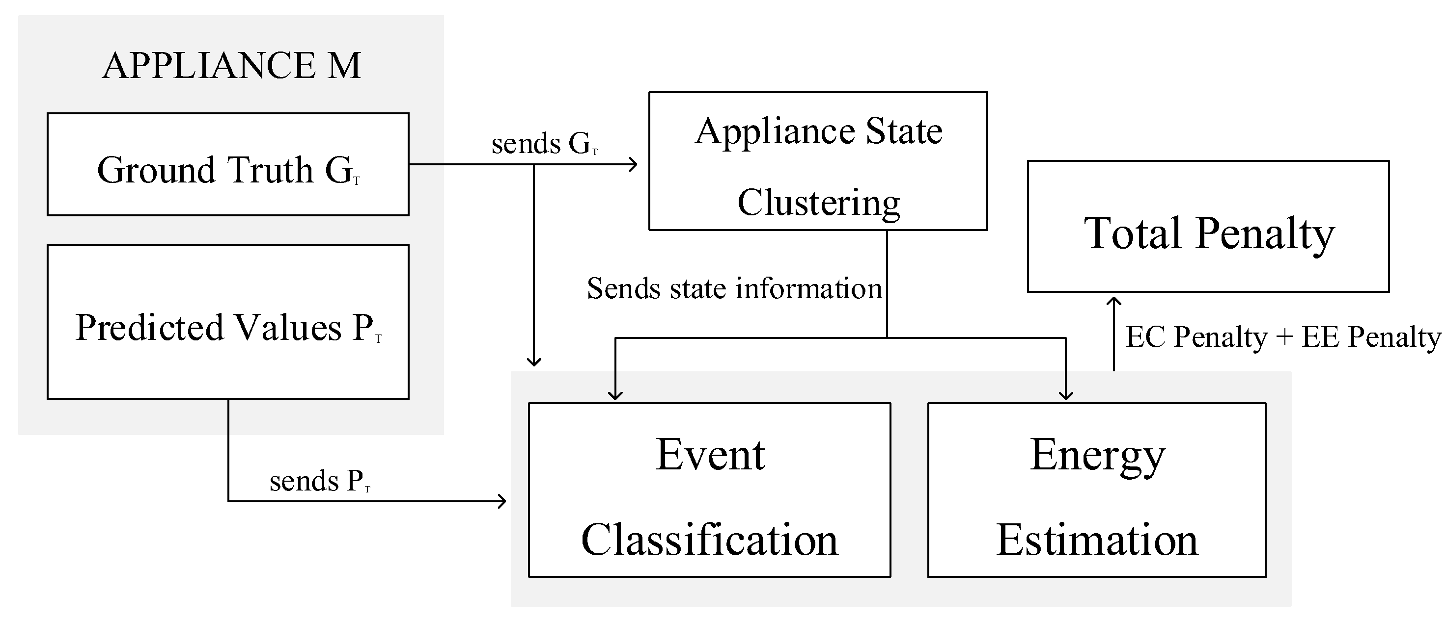 Multi-State Energy Classifier to Evaluate the Performance of the NILM ...