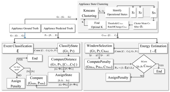 Multi-State Energy Classifier to Evaluate the Performance of the NILM ...