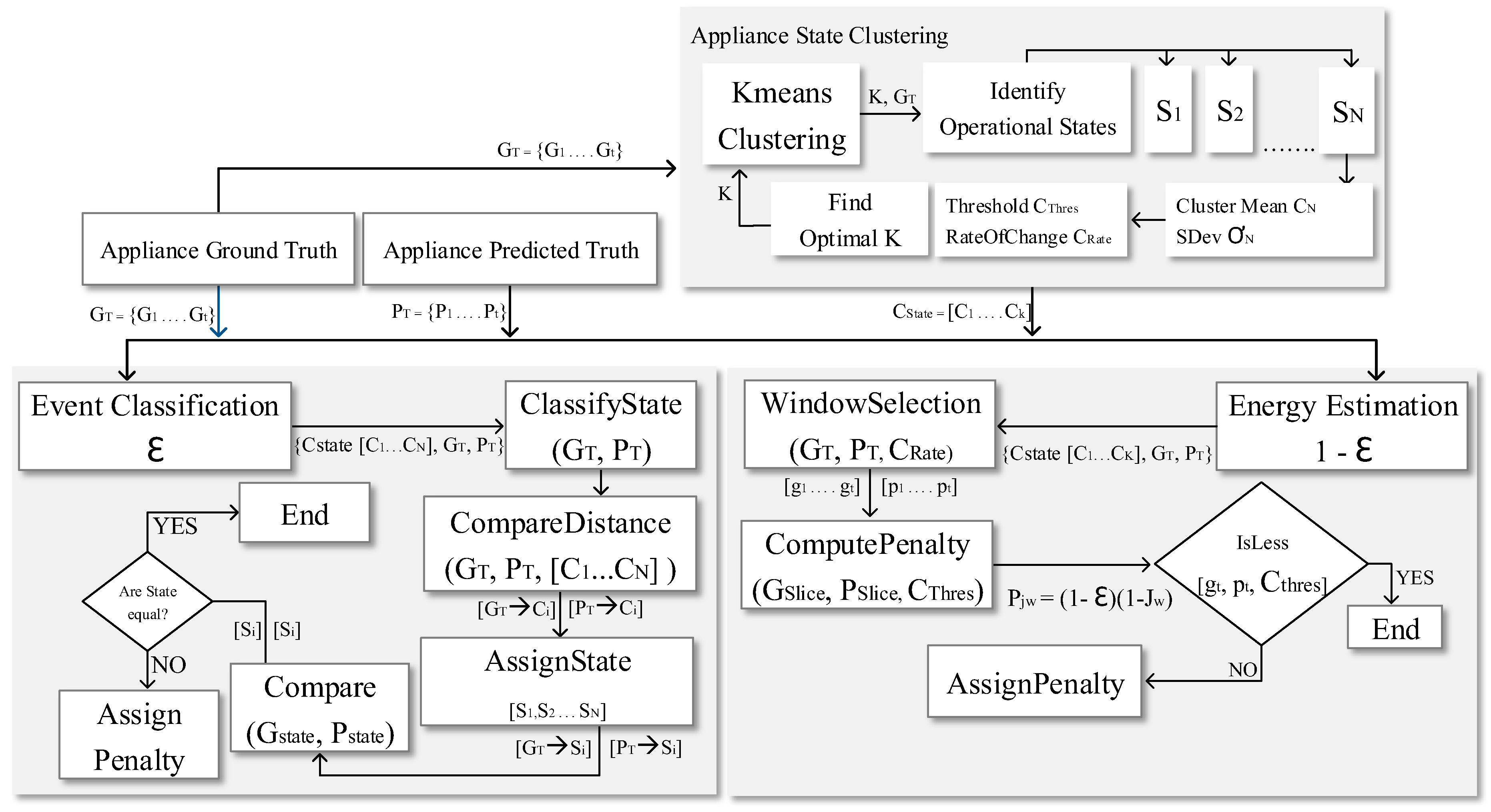 Multi-State Energy Classifier to Evaluate the Performance of the NILM ...