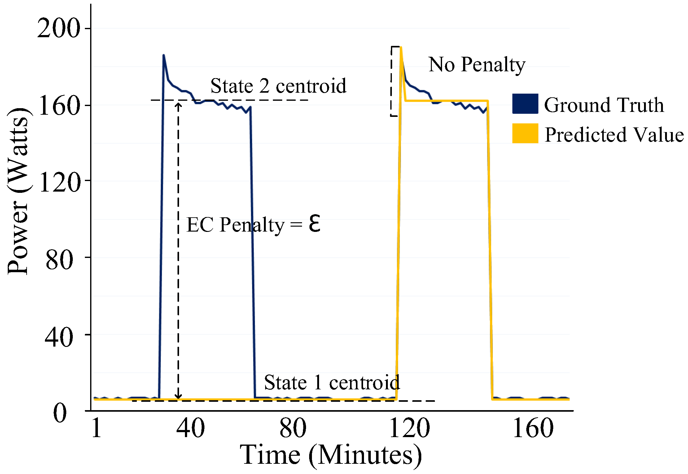 Multi-State Energy Classifier to Evaluate the Performance of the NILM ...