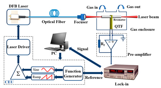 Application of Micro Quartz Tuning Fork in Trace Gas Sensing by Use of Quartz-Enhanced ...