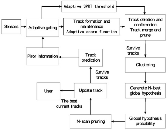 A New Multiple Hypothesis Tracker Integrated with Detection Processing