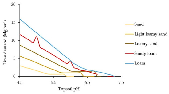 Sensors | Free Full-Text | Low-Input Estimation of Site-Specific Lime ...