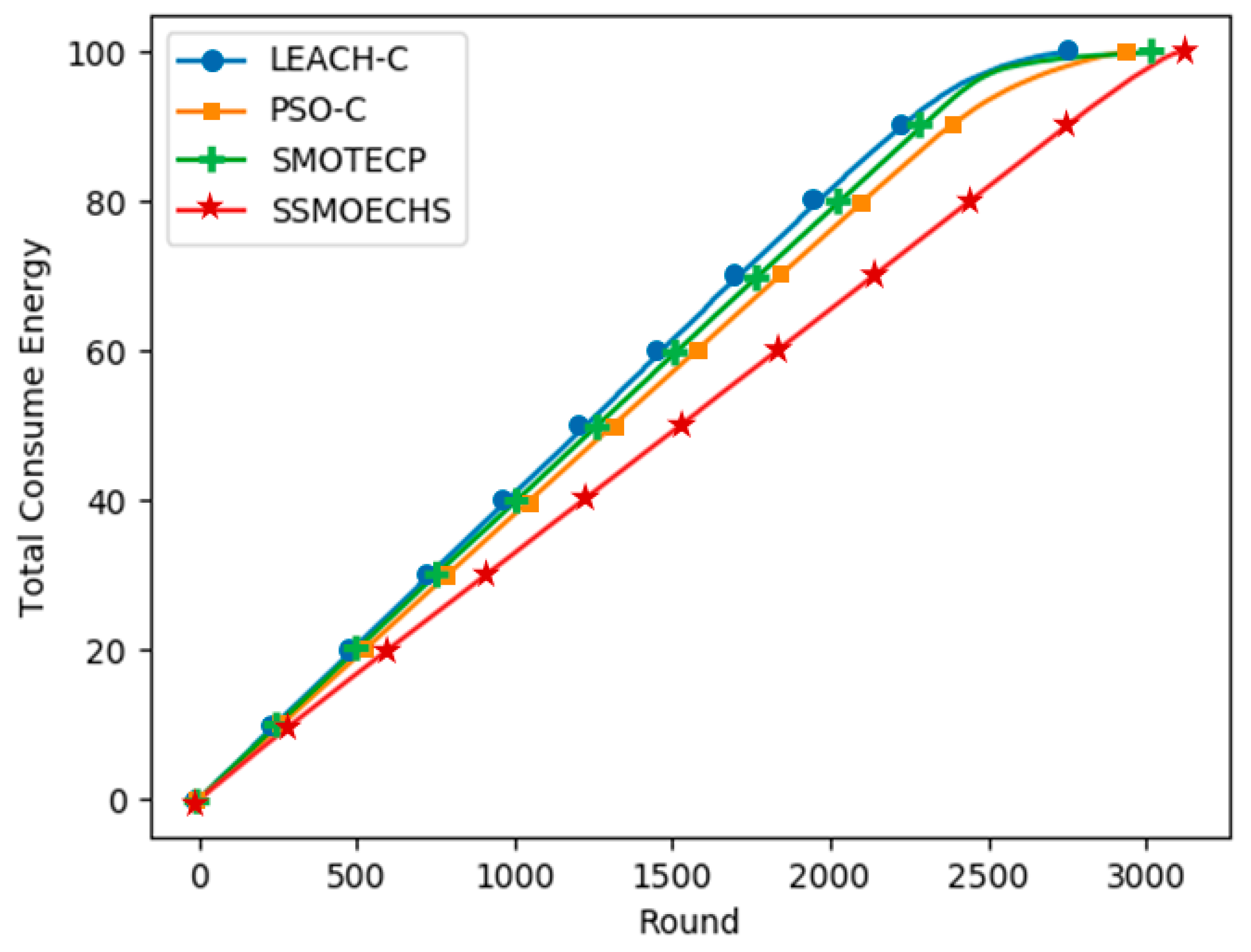 Sensors Free Full Text Energy Efficient Cluster Head Selection For Wireless Sensor Networks