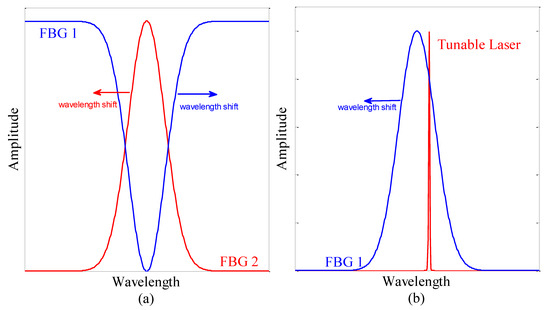 High-Resolution FBG-Based Fiber-Optic Sensor with Temperature ...