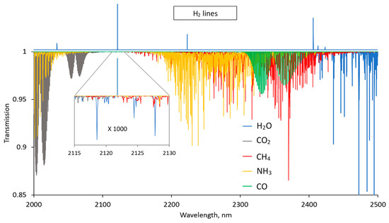Hydrogen Sensor Based on Tunable Diode Laser Absorption Spectroscopy