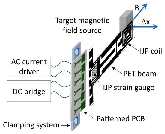 Polymeric Transducers: An Inkjet Printed B-Field Sensor with Resistive ...