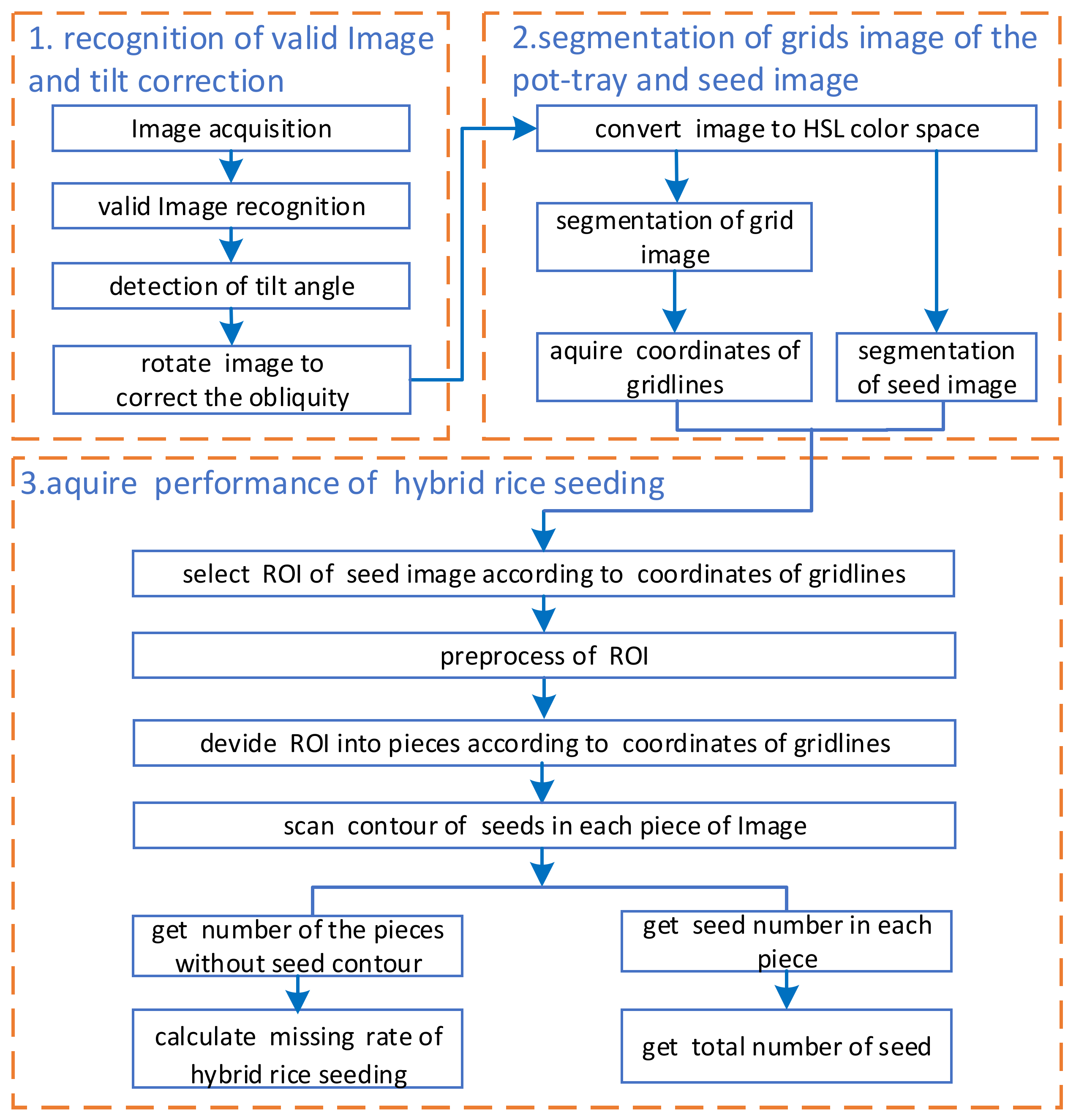 Detection of Performance of Hybrid Rice Pot-Tray Sowing Utilizing ...