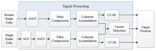 Sensors | Special Issue : Sensor Network Signal Processing