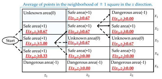 Object Identification and Safe Route Recommendation Based on Human Flow ...