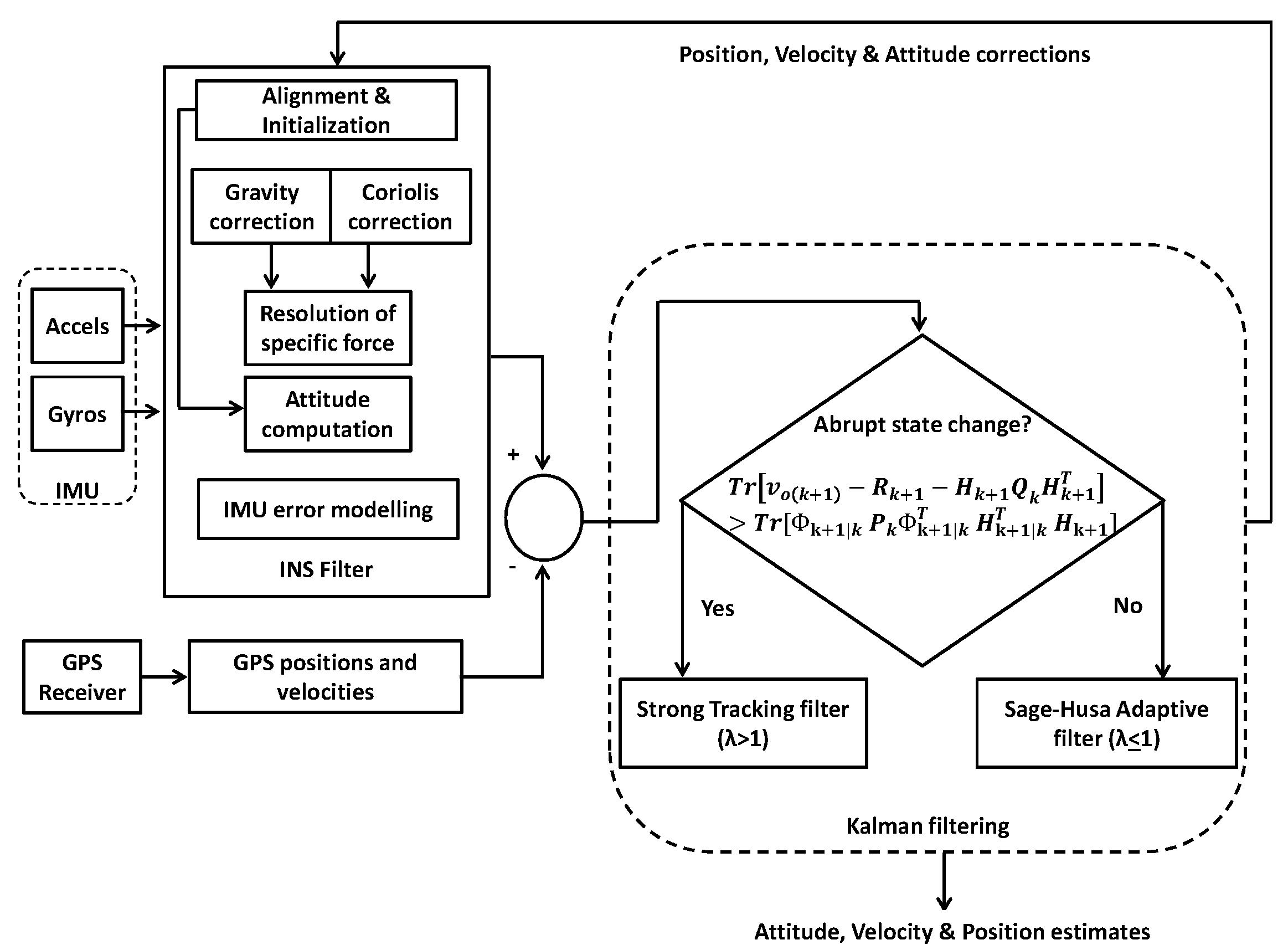 Adaptive Filtering on GPS-Aided MEMS-IMU for Optimal Estimation of ...