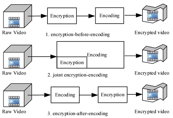 Sensors | Free Full-Text | A Fine-Grained Video Encryption Service ...