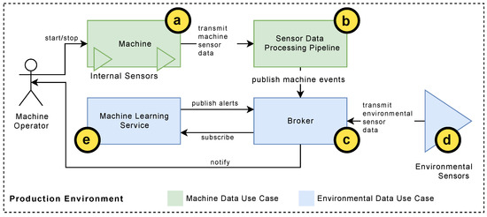 Sensors | Free Full-Text | Anomaly Detections for Manufacturing Systems ...