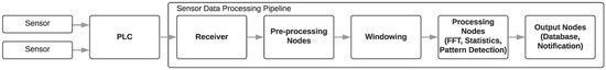 Anomaly Detections for Manufacturing Systems Based on Sensor Data ...