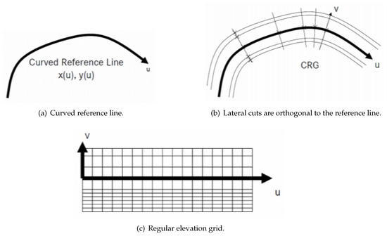 High-Resolution Representation for Mobile Mapping Data in Curved ...