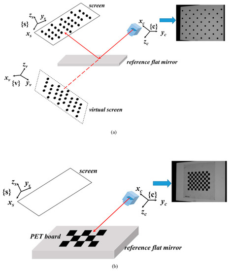 An Accurate Calibration Means for the Phase Measuring Deflectometry System