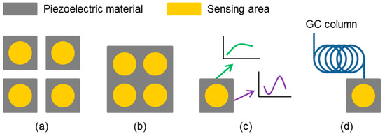 Bulk and Surface Acoustic Wave Sensor Arrays for Multi-Analyte ...