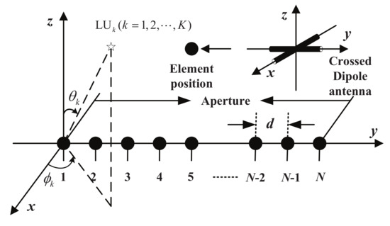 Sensors | Free Full-Text | Directional Modulation Technique Using a Polarization Sensitive Array ...
