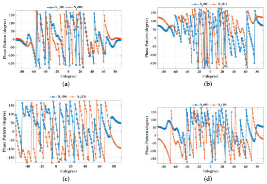 Sensors | Free Full-Text | Directional Modulation Technique Using a Polarization Sensitive Array ...