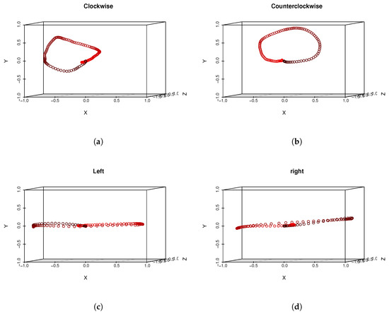 Evaluation of Pattern Recognition Methods for Head Gesture-Based ...