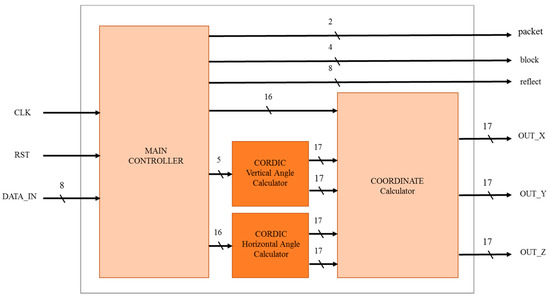 Efficient CORDIC Iteration Design of LiDAR Sensors’ Point-Cloud Map ...