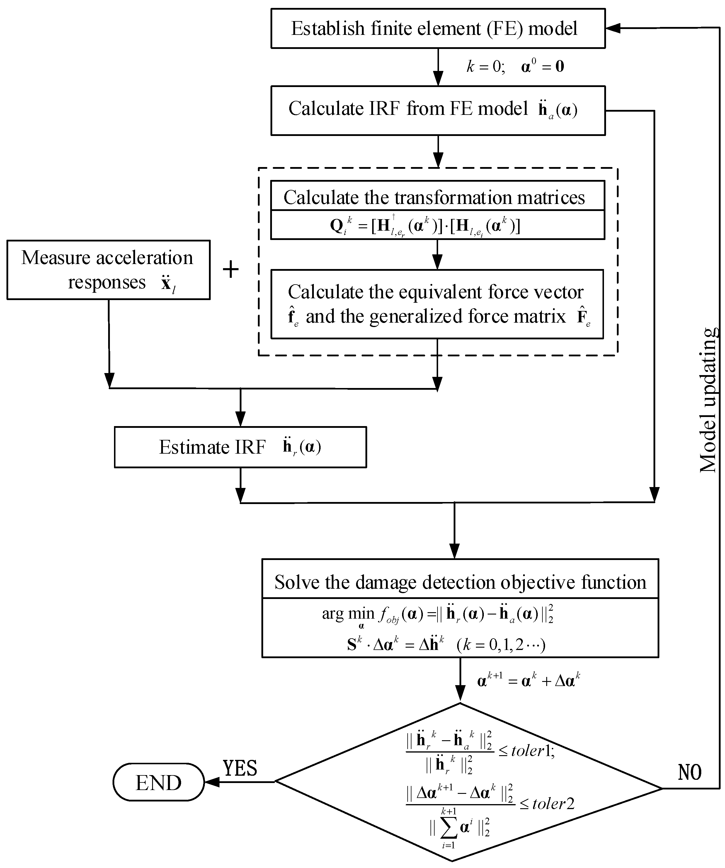 Structural Damage Diagnosis-Oriented Impulse Response Function ...