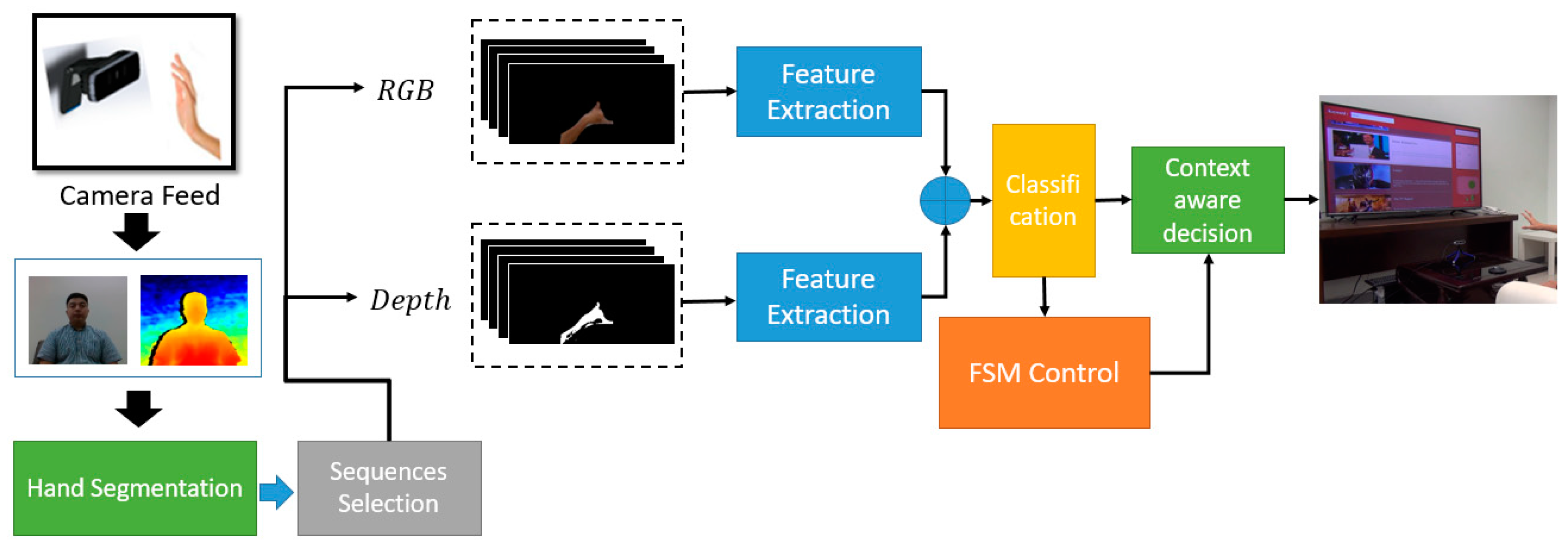 Hand Gesture Recognition Based On Convolution Neural Network At Donald Stoltenberg Blog
