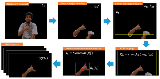 Sensors | Free Full-Text | Dynamic Hand Gesture Recognition Using 3DCNN and LSTM with FSM ...