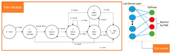 Sensors | Free Full-Text | Dynamic Hand Gesture Recognition Using 3DCNN and LSTM with FSM ...