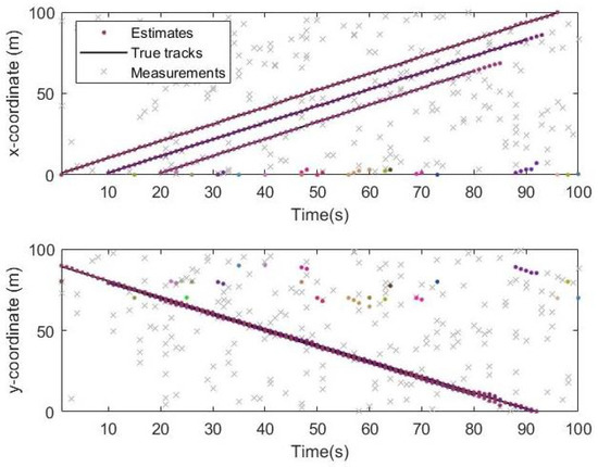 Multi-Target Localization and Tracking Using TDOA and AOA Measurements ...