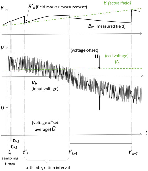Integrator Drift Compensation of Magnetic Flux Transducers by Feed-Forward Correction