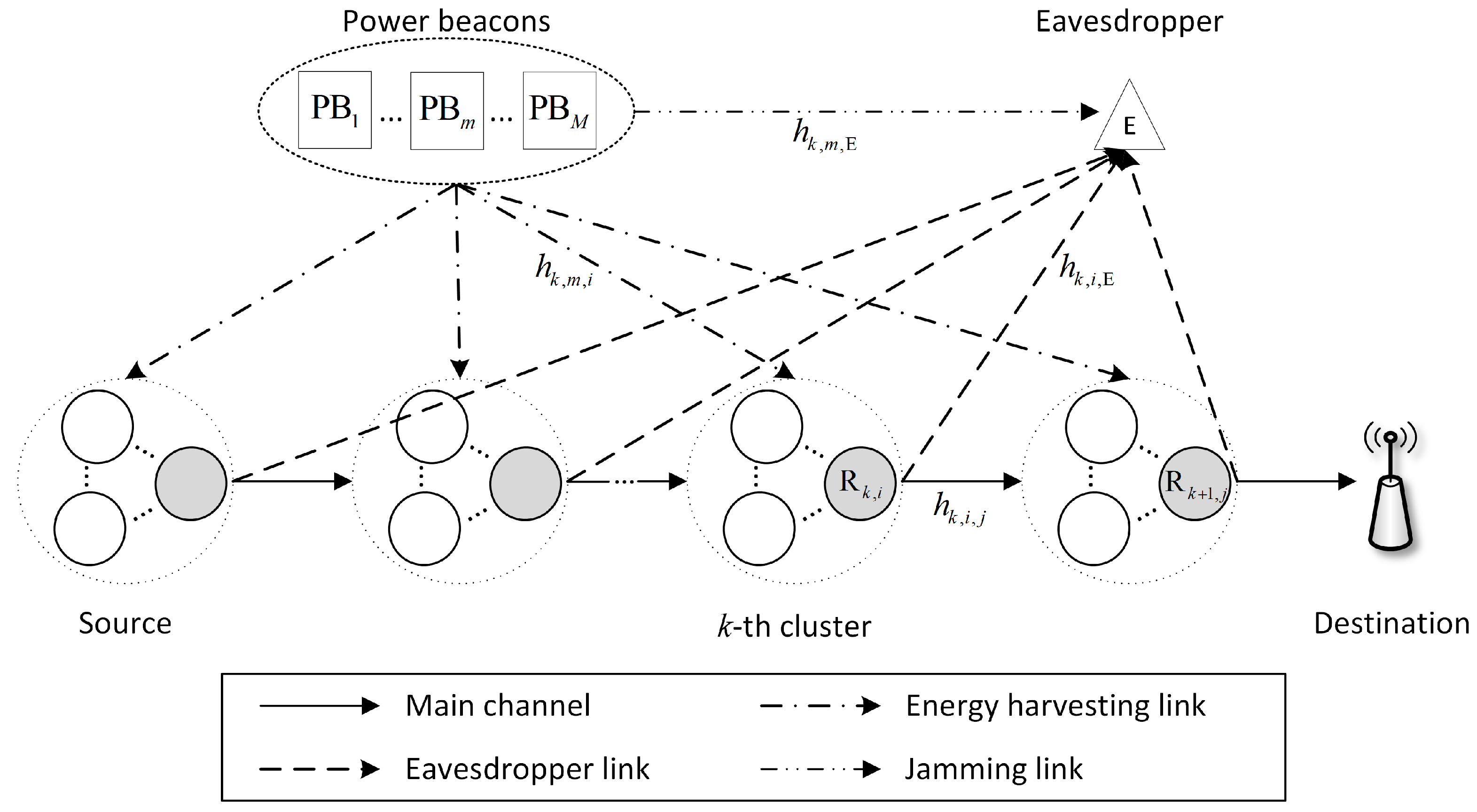 Sensors | Free Full-Text | Exploiting Opportunistic Scheduling Schemes and WPT-Based Multi-Hop ...