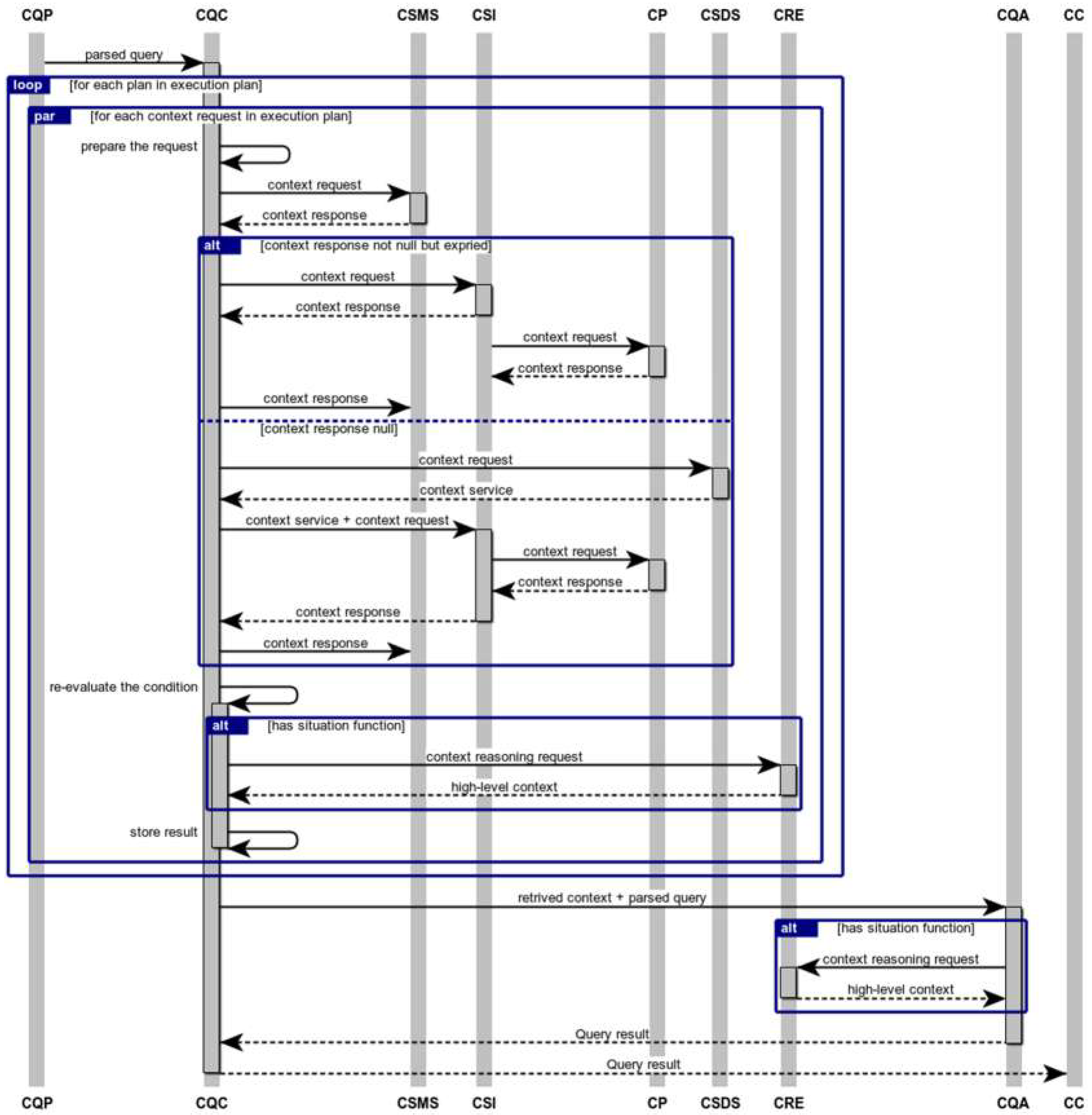 Sensors | Free Full-Text | Efficient Execution of Complex Context Queries to Enable Near Real ...
