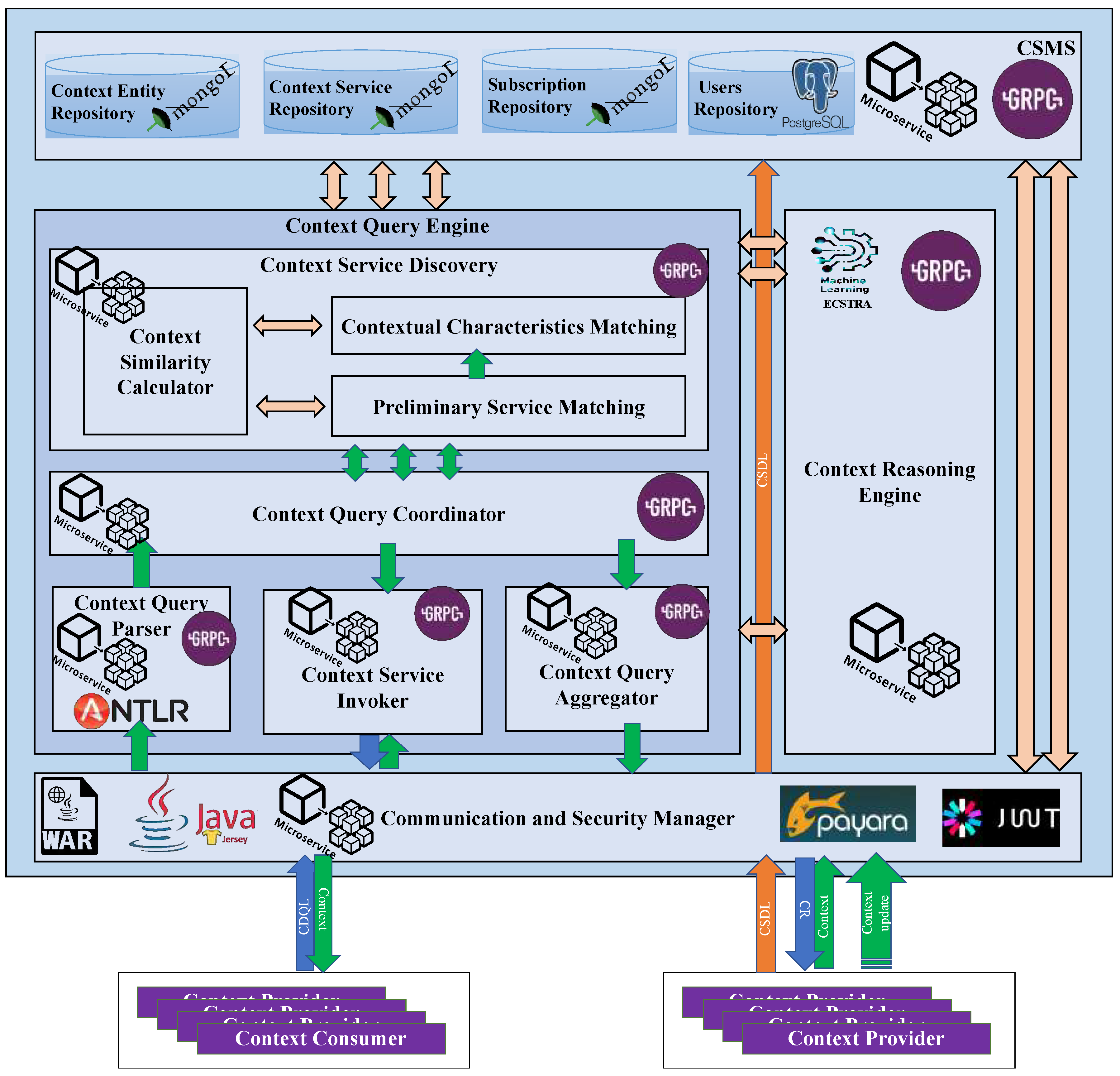 Efficient Execution of Complex Context Queries to Enable Near Real-Time Smart IoT Applications