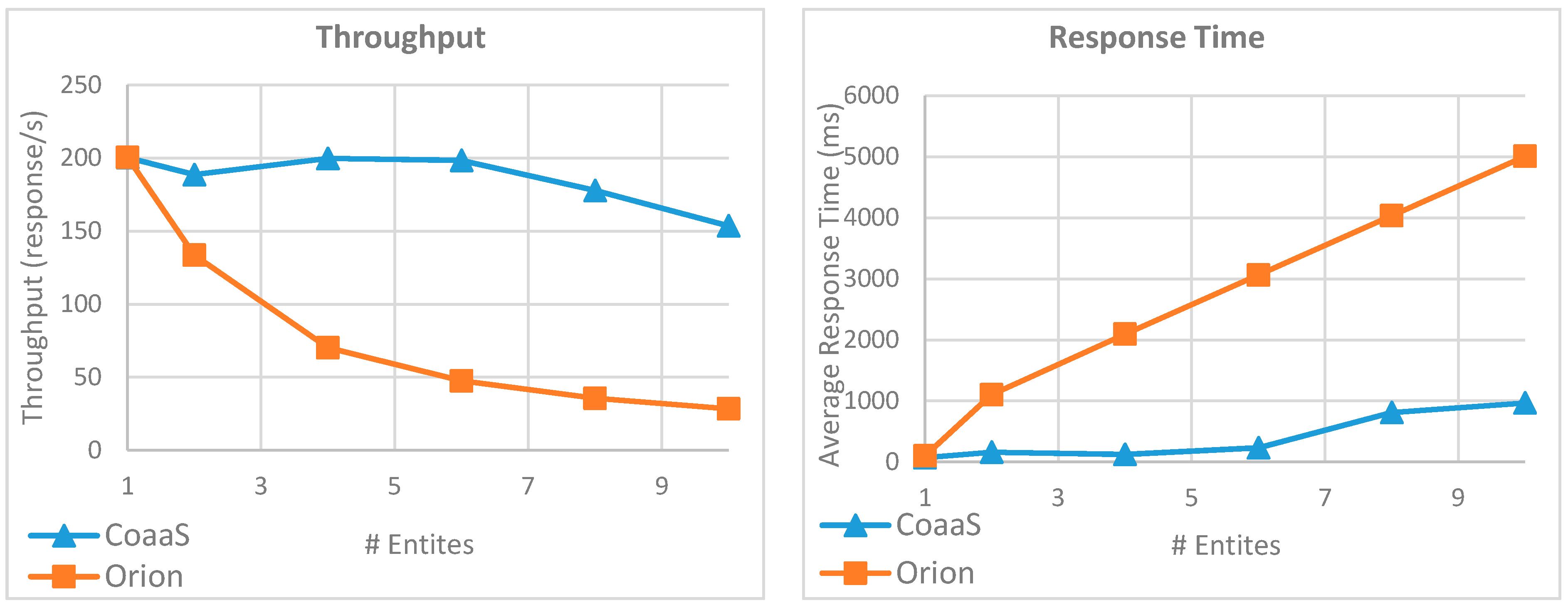 Efficient Execution of Complex Context Queries to Enable Near Real-Time Smart IoT Applications