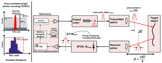 Modeling and Analysis of a Direct Time-of-Flight Sensor Architecture for LiDAR Applications