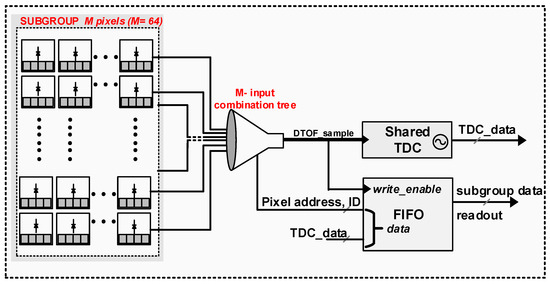 Modeling and Analysis of a Direct Time-of-Flight Sensor Architecture for LiDAR Applications
