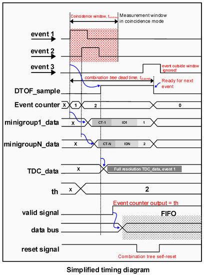 Modeling And Analysis Of A Direct Time Of Flight Sensor Architecture For Lidar Applications