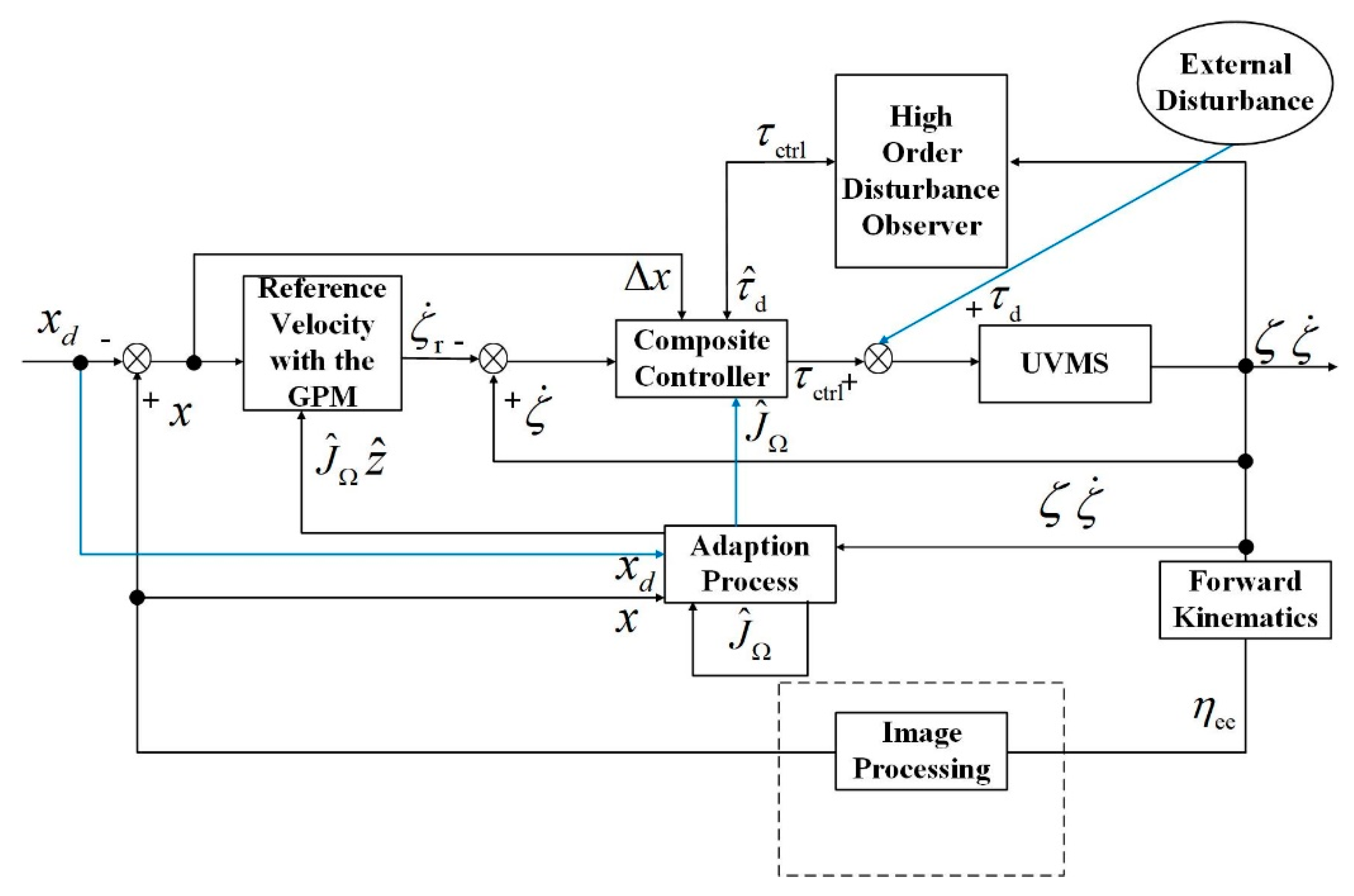 Sensors | Free Full-Text | Uncalibrated Visual Servoing for Underwater Vehicle Manipulator ...