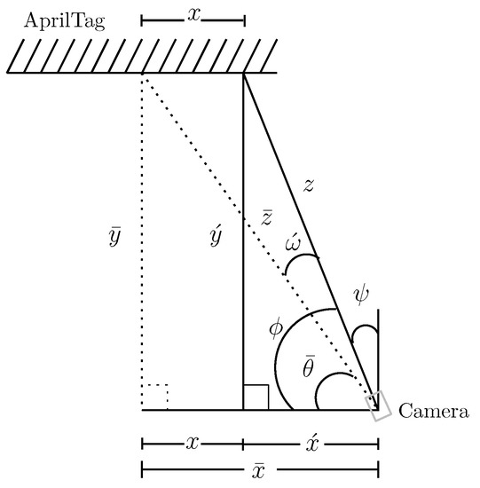 Sensors | Free Full-Text | Analysis and Improvements in AprilTag Based ...