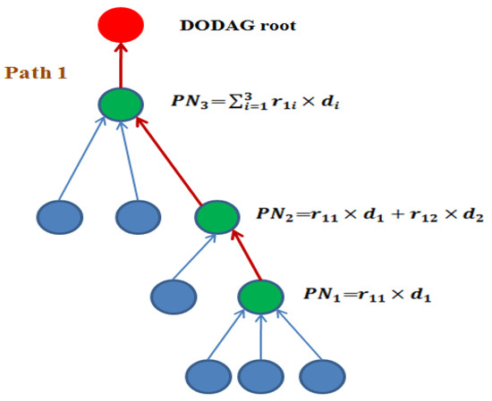 Energy and Delay Aware Data Aggregation in Routing Protocol for Internet of Things