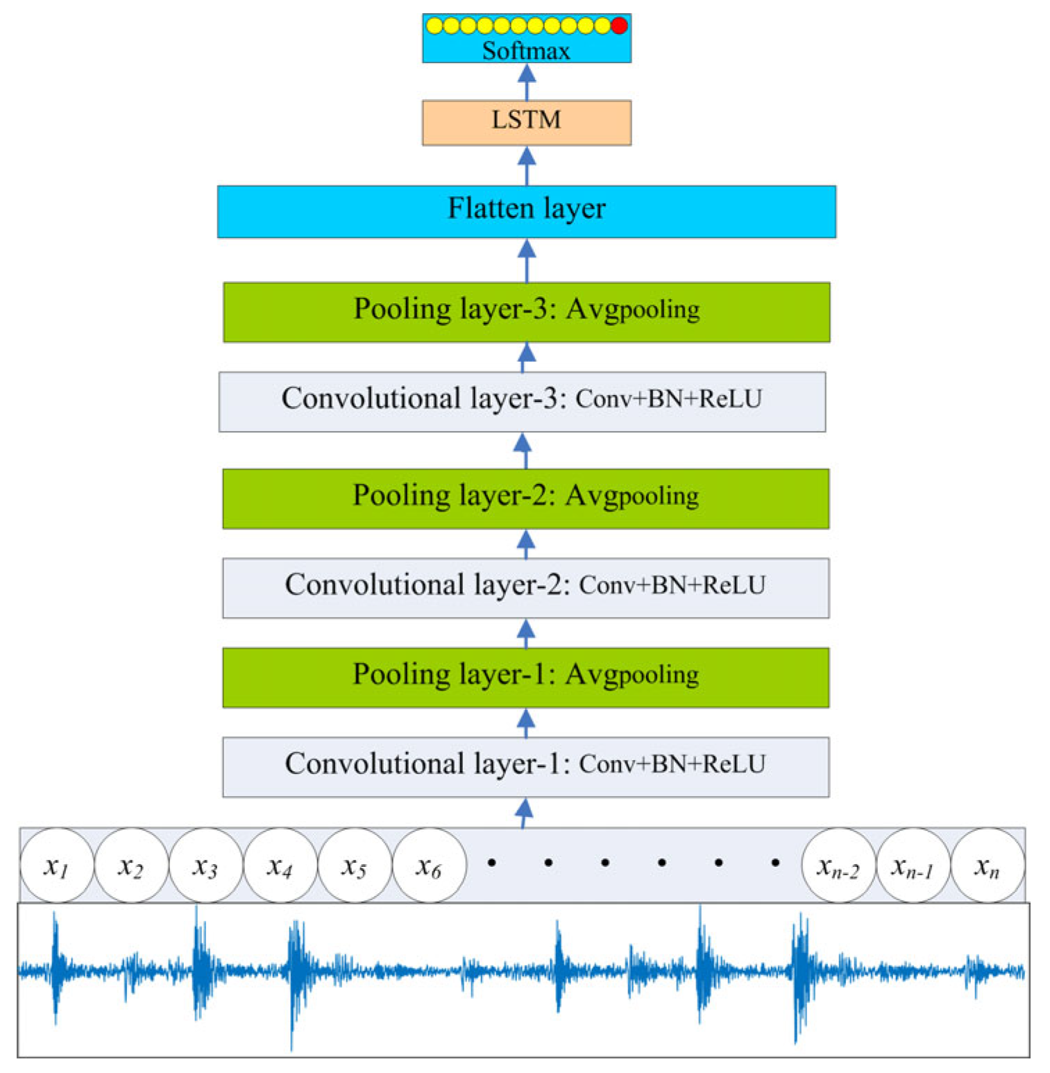 Sensors | Free Full-Text | Multi-Factor Operating Condition Recognition Using 1D Convolutional ...