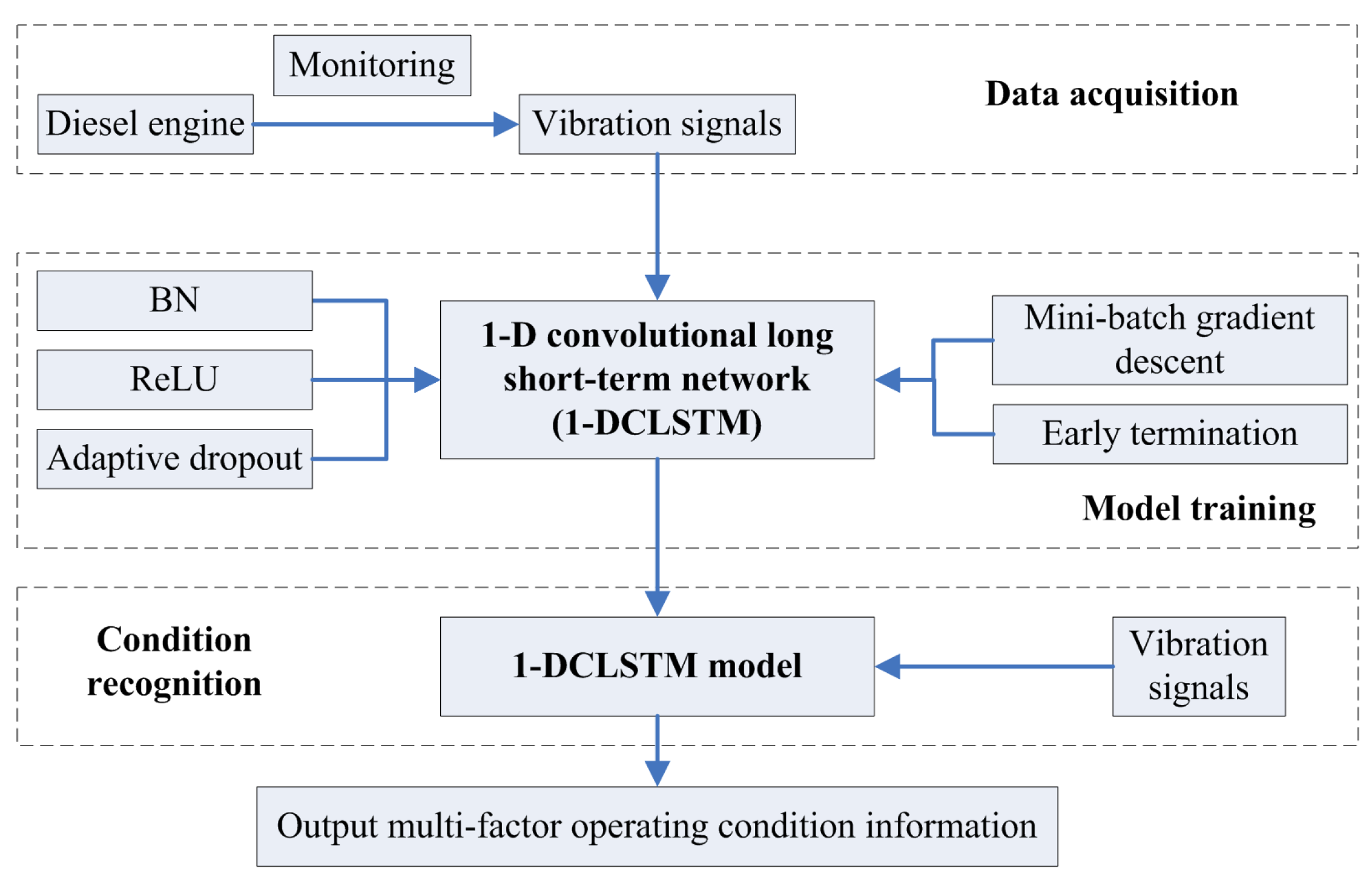 Sensors | Free Full-Text | Multi-Factor Operating Condition Recognition Using 1D Convolutional ...