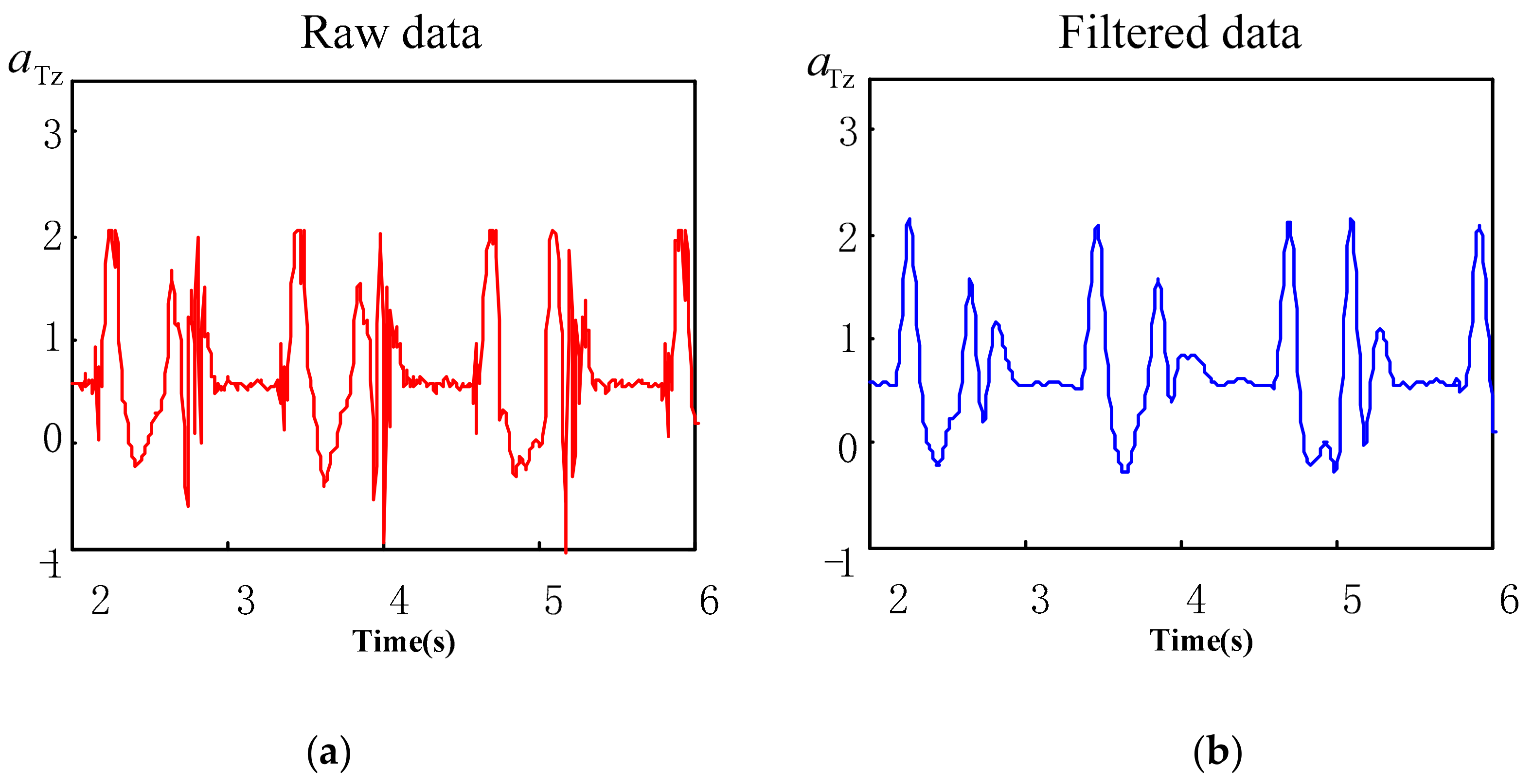Sensors Free Full Text A Determination Method For Gait Event Based On Acceleration Sensors