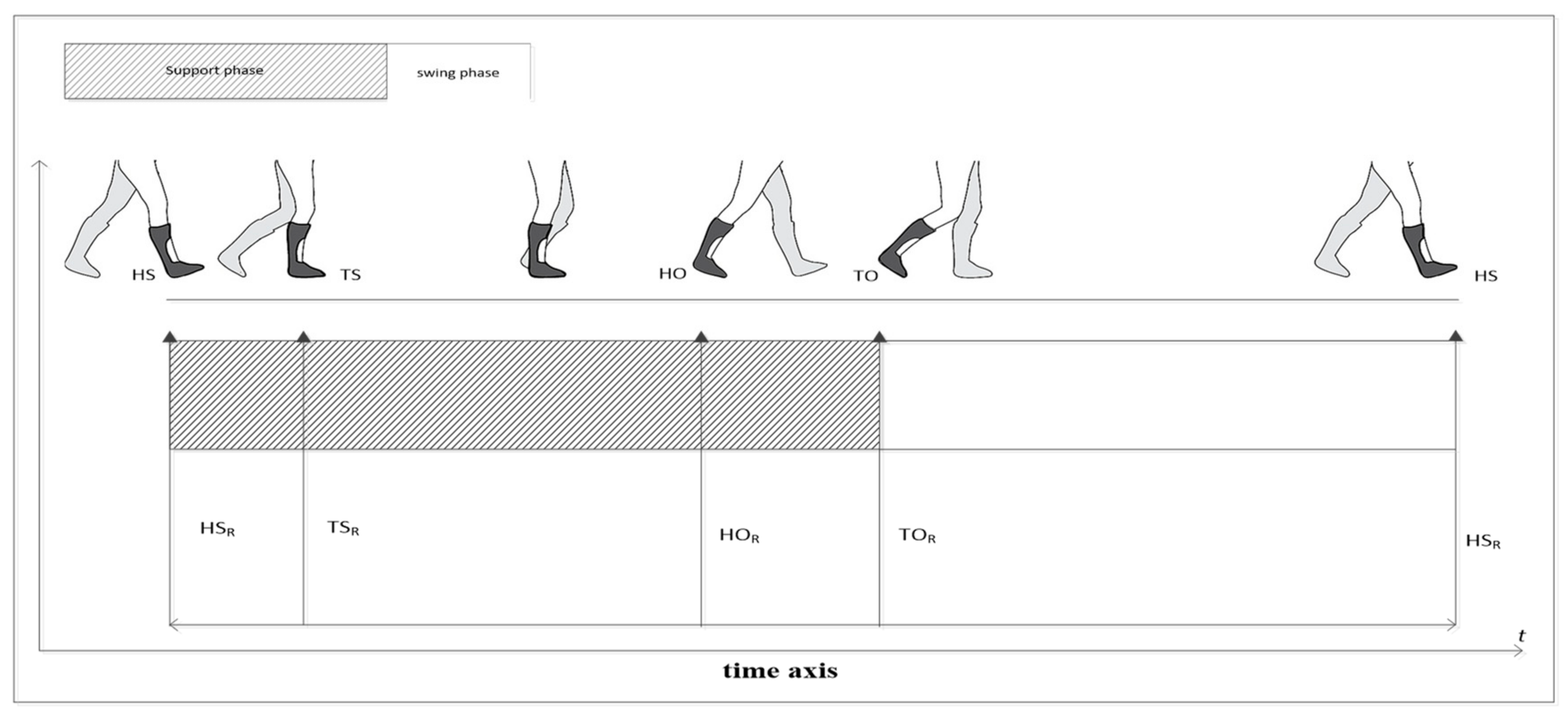 A Determination Method for Gait Event Based on Acceleration Sensors