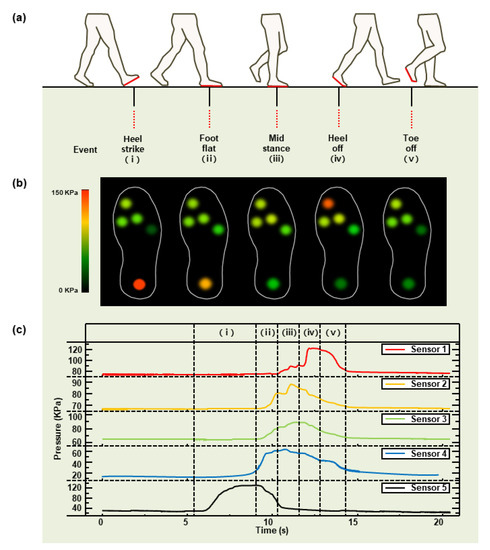Foot Plantar Pressure Measurement System Using Highly Sensitive Crack ...