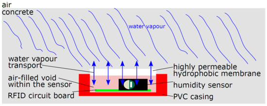 Smart RFID Sensors Embedded in Building Structures for Early Damage ...
