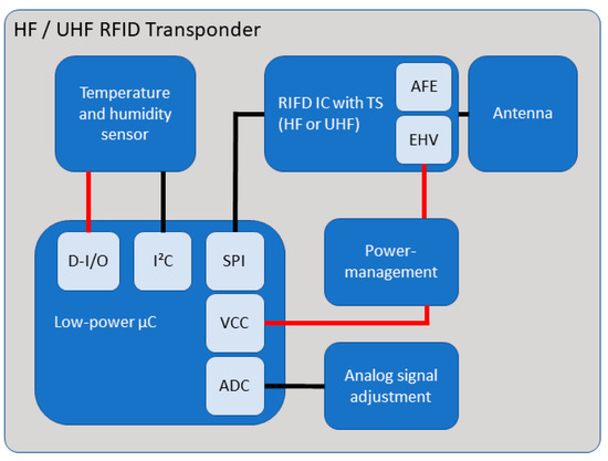Smart RFID Sensors Embedded in Building Structures for Early Damage ...