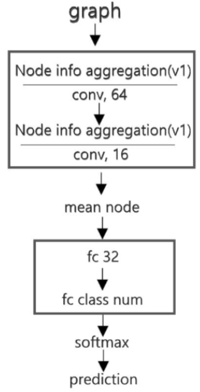 A Spatial Adaptive Algorithm Framework For Building Pattern Recognition Using Graph