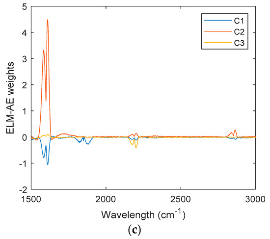 Quantitative Analysis of Gas Phase IR Spectra Based on Extreme Learning ...